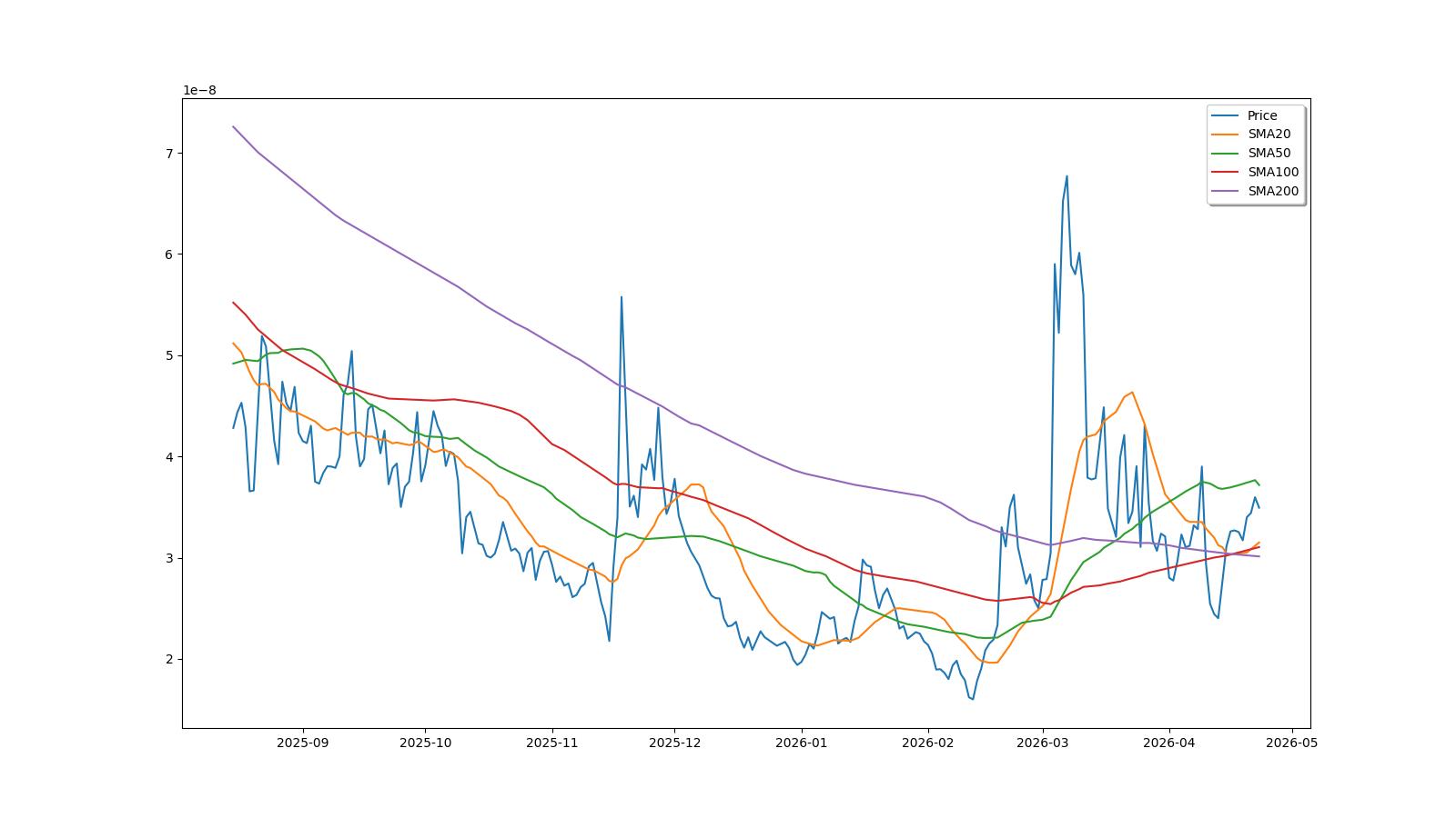 FREE Coin Simple Moving Averages