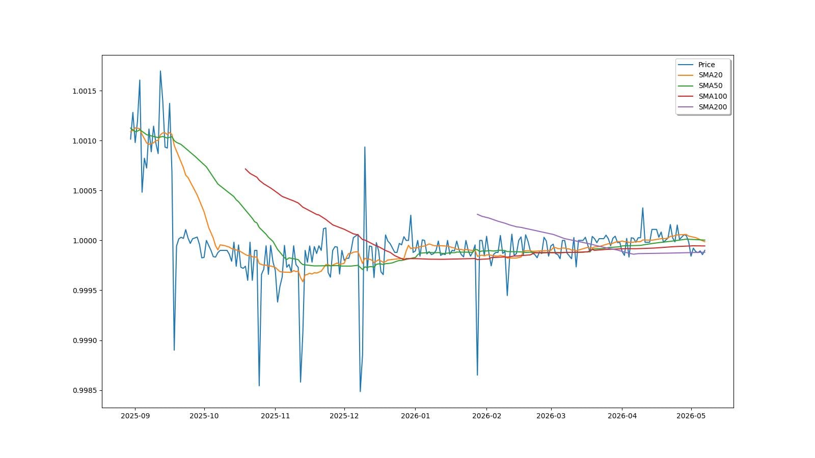 Freedom Dollar Simple Moving Averages