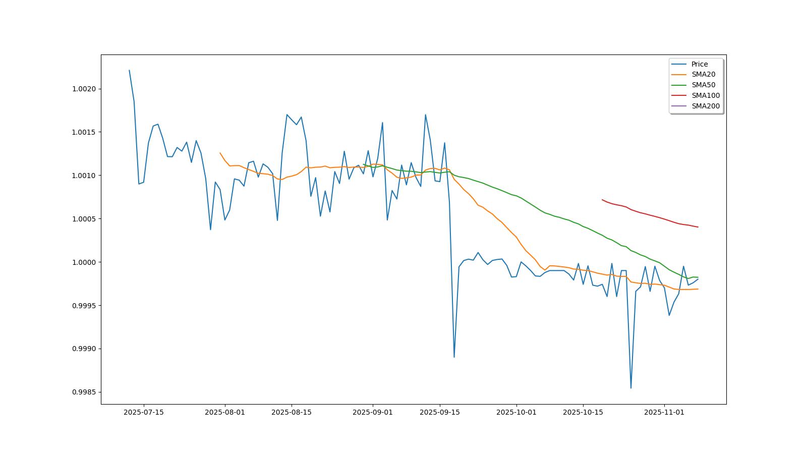 Freedom Dollar Simple Moving Averages
