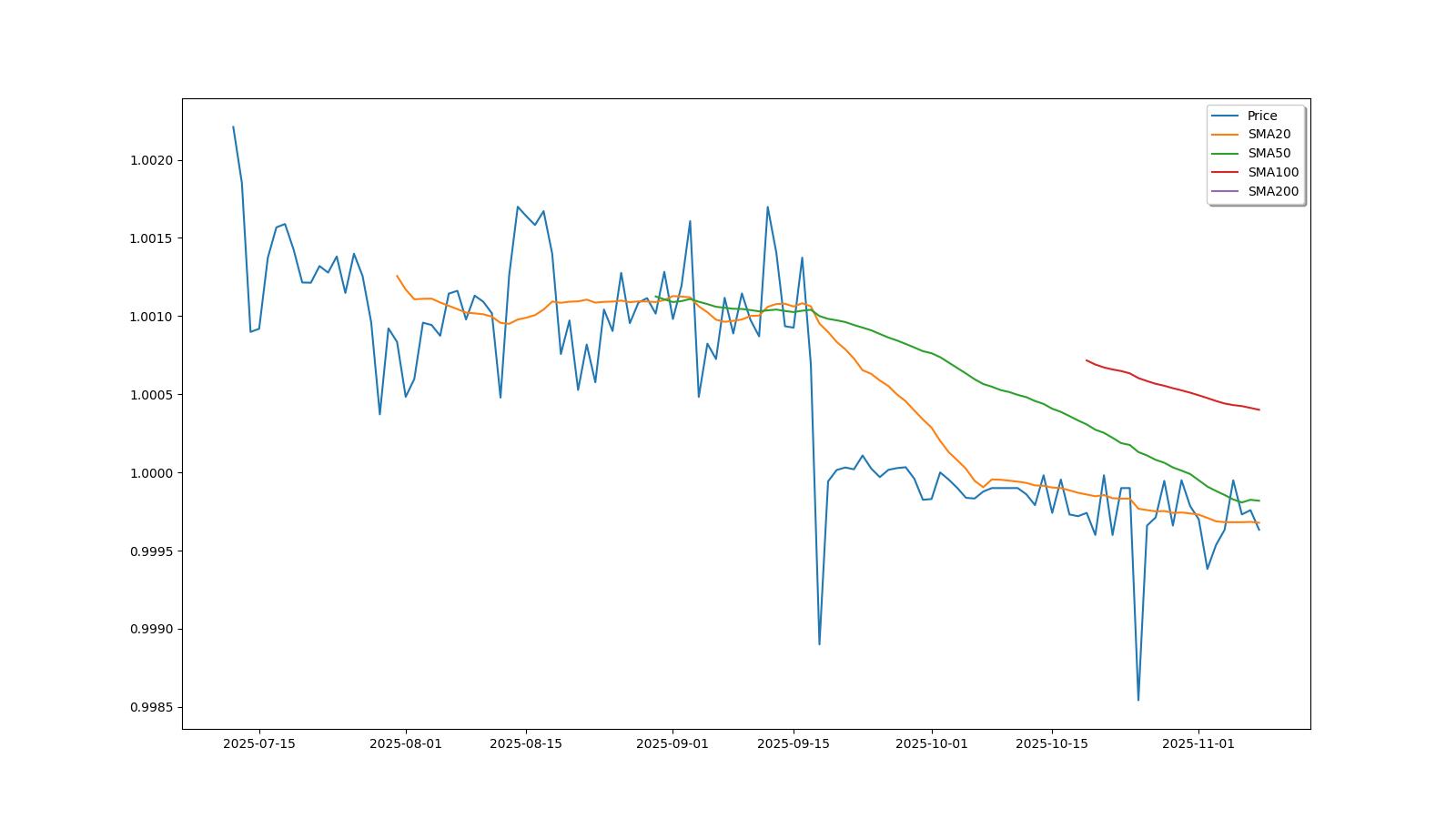 Freedom Dollar Simple Moving Averages