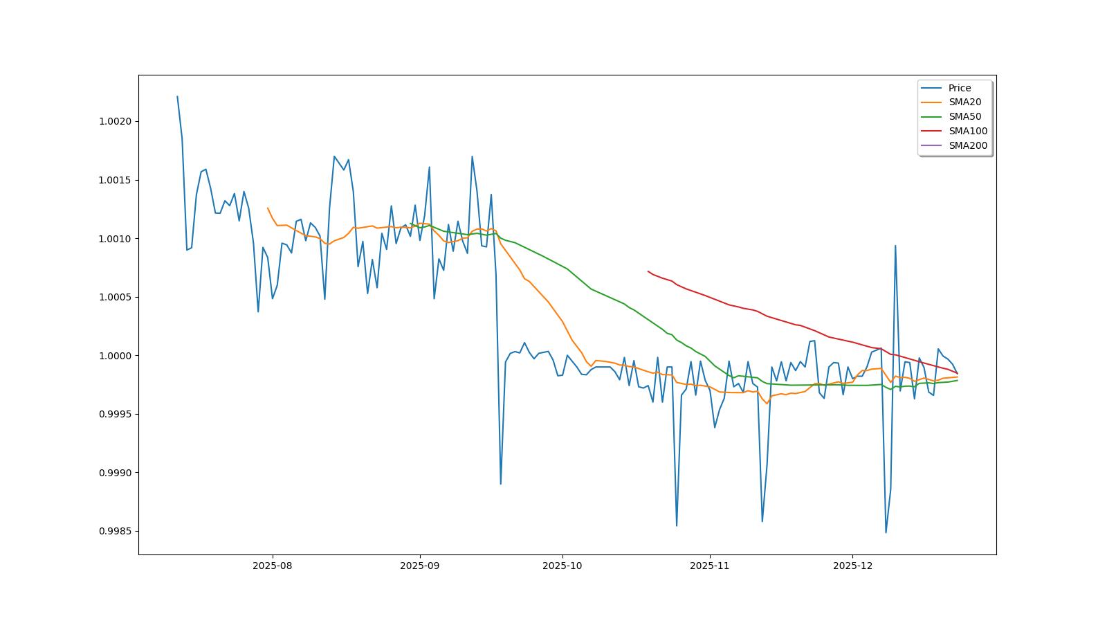Freedom Dollar Simple Moving Averages