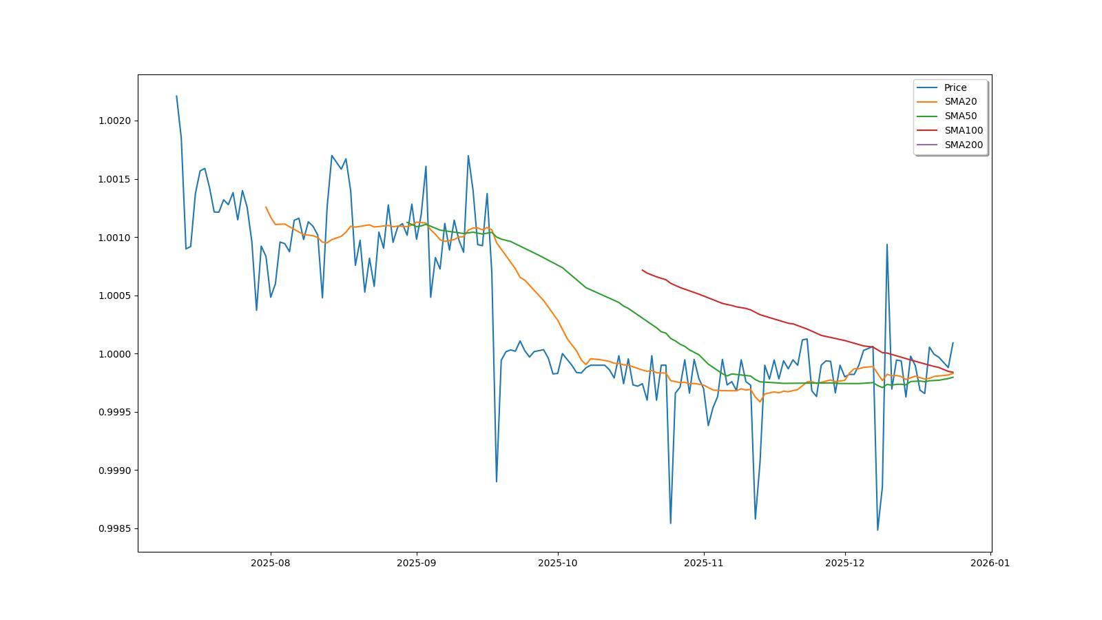 Freedom Dollar Simple Moving Averages