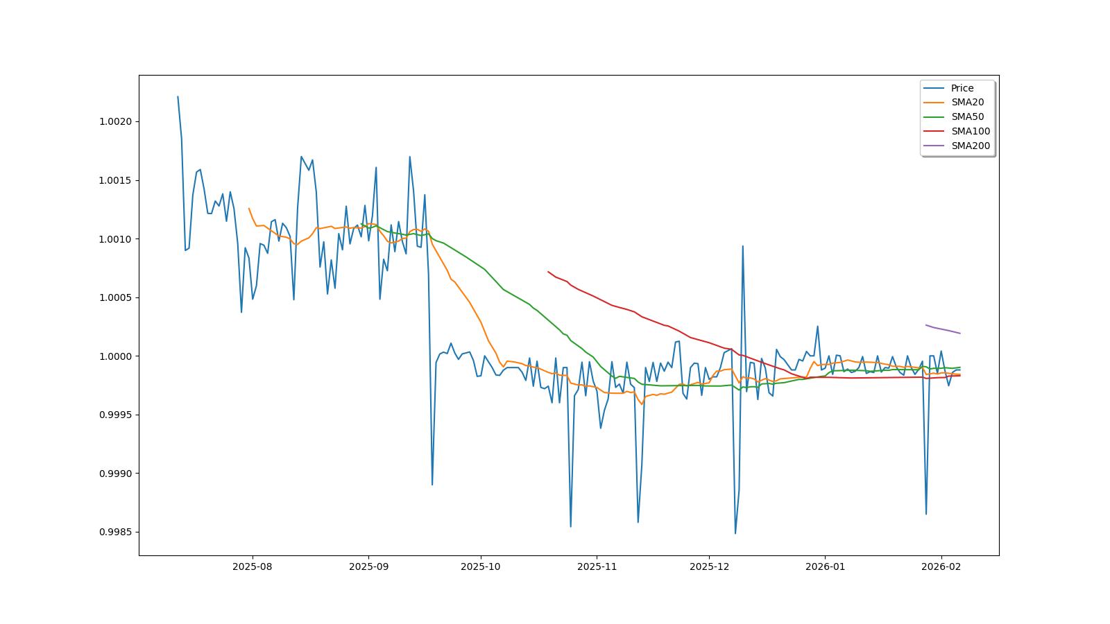 Freedom Dollar Simple Moving Averages