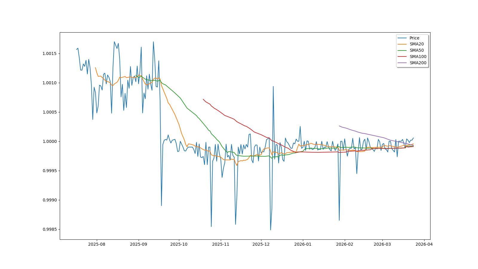 Freedom Dollar Simple Moving Averages