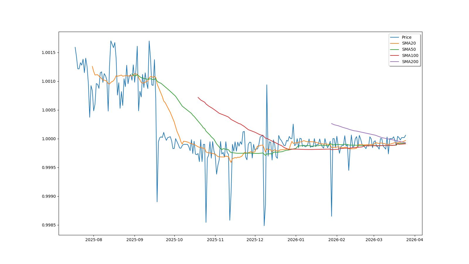 Freedom Dollar Simple Moving Averages