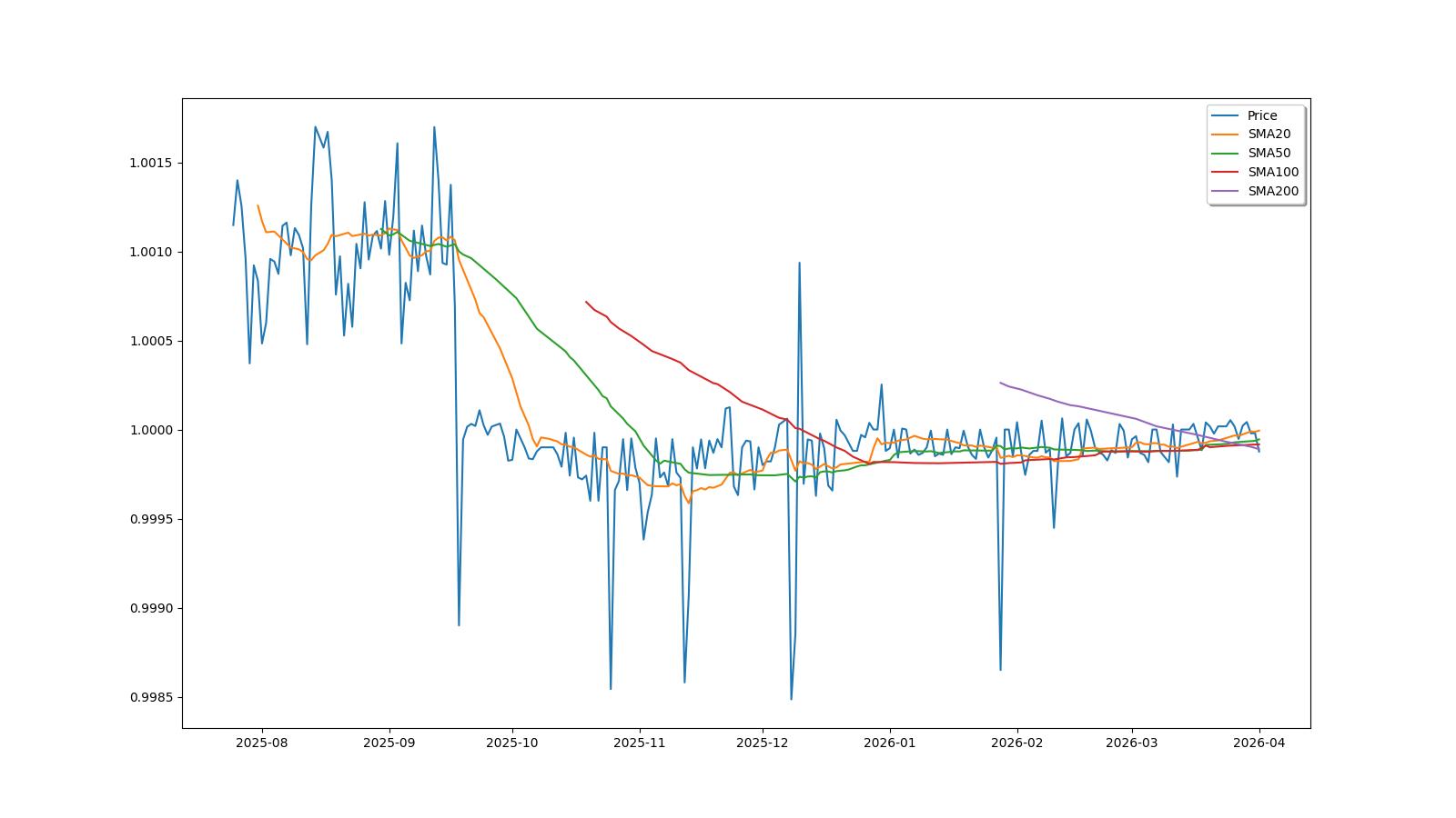 Freedom Dollar Simple Moving Averages