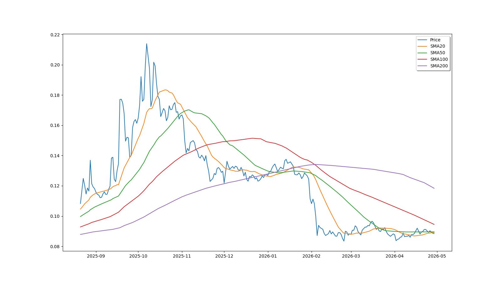 Freedom God DAO Simple Moving Averages