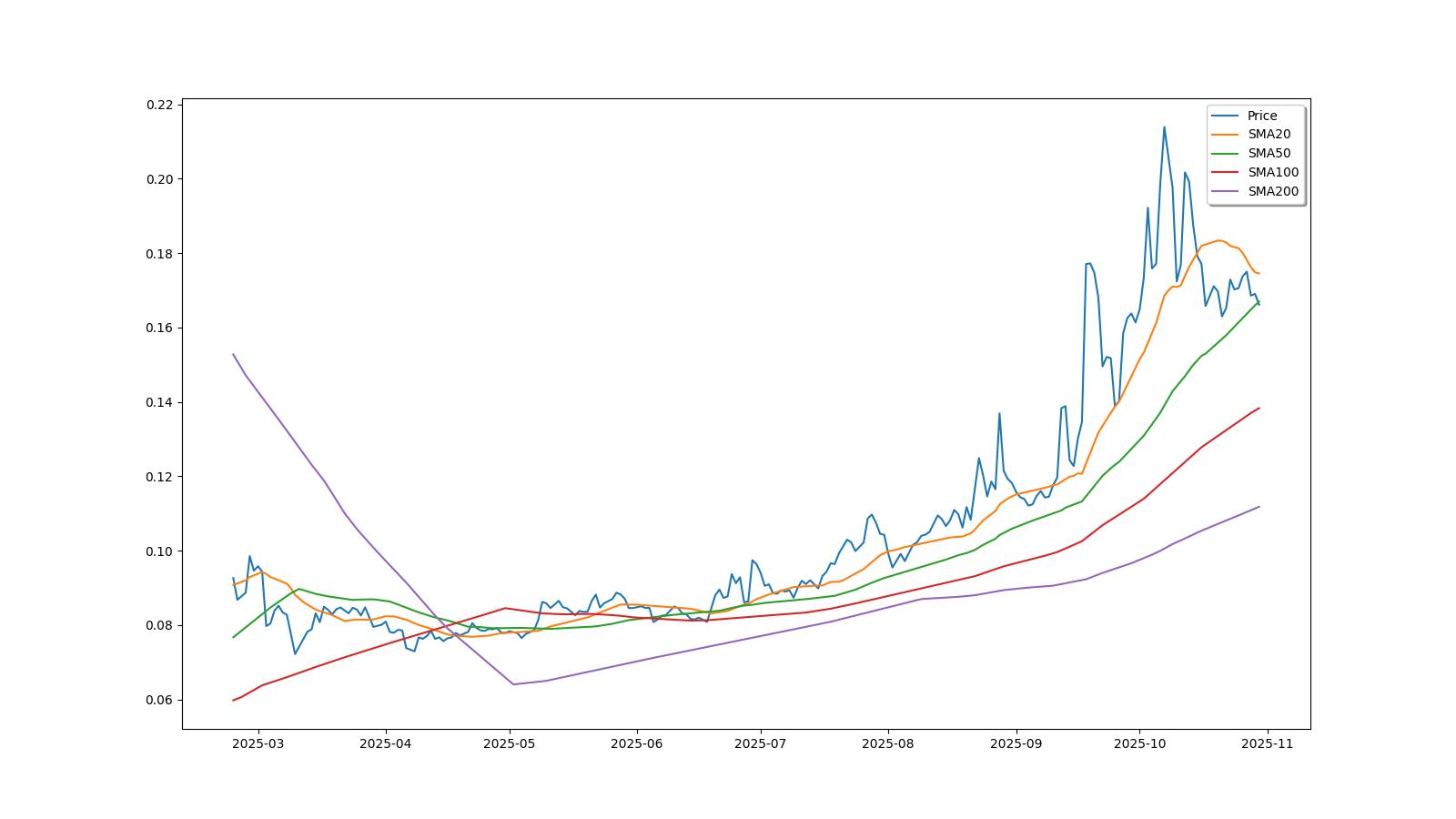 Freedom God DAO Simple Moving Averages
