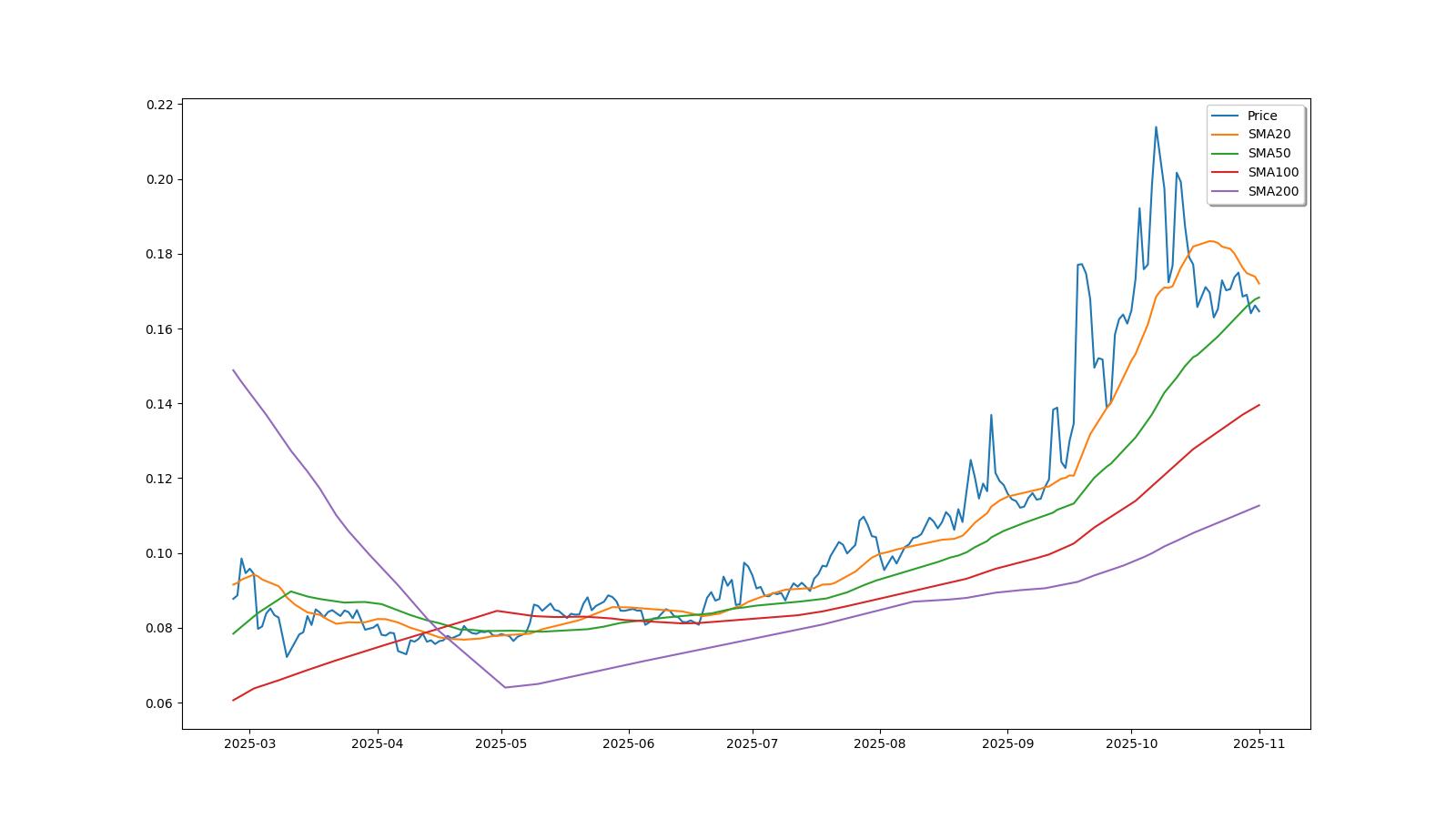 Freedom God DAO Simple Moving Averages