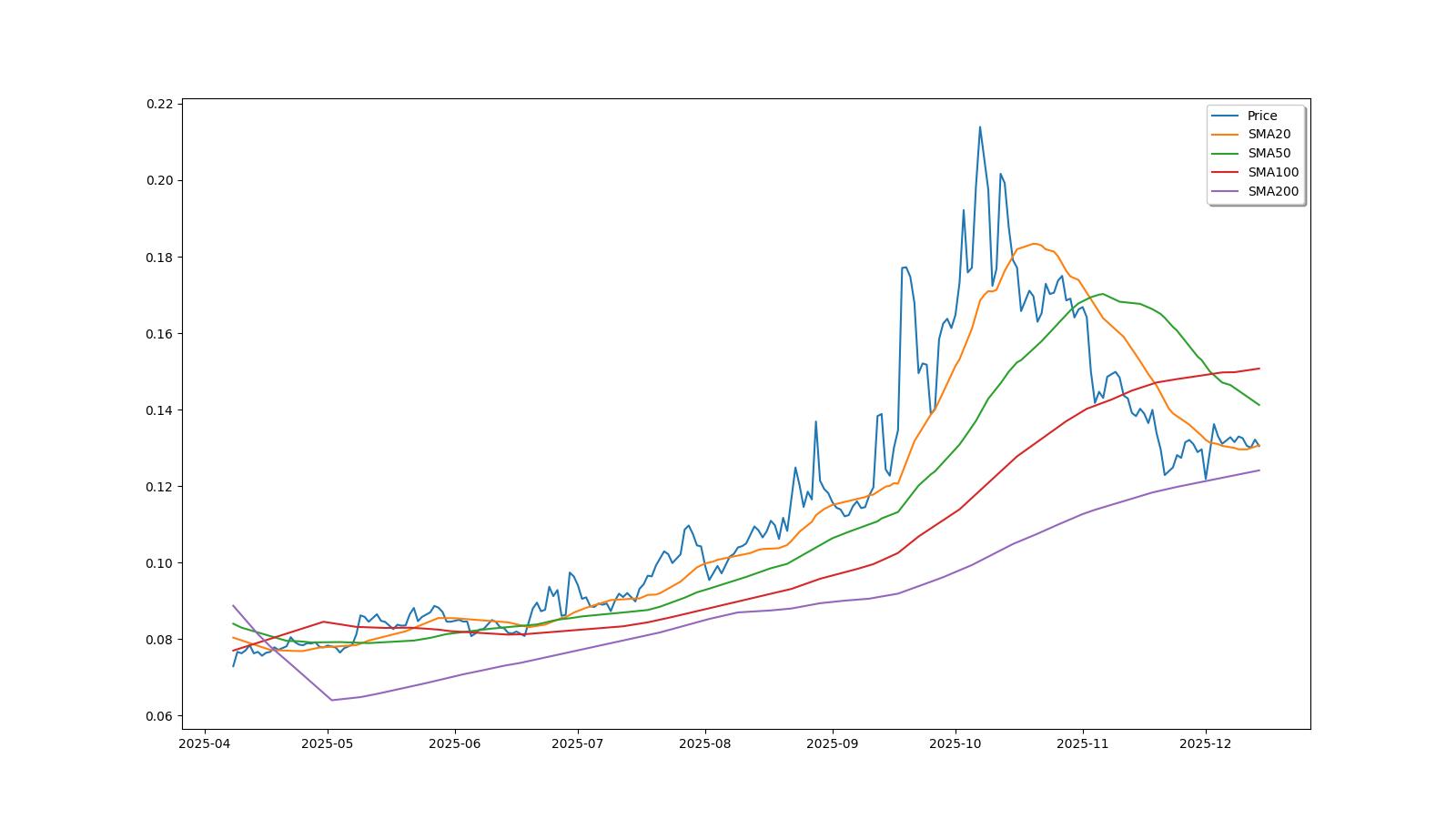 Freedom God DAO Simple Moving Averages