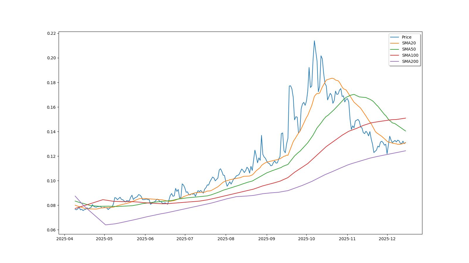 Freedom God DAO Simple Moving Averages