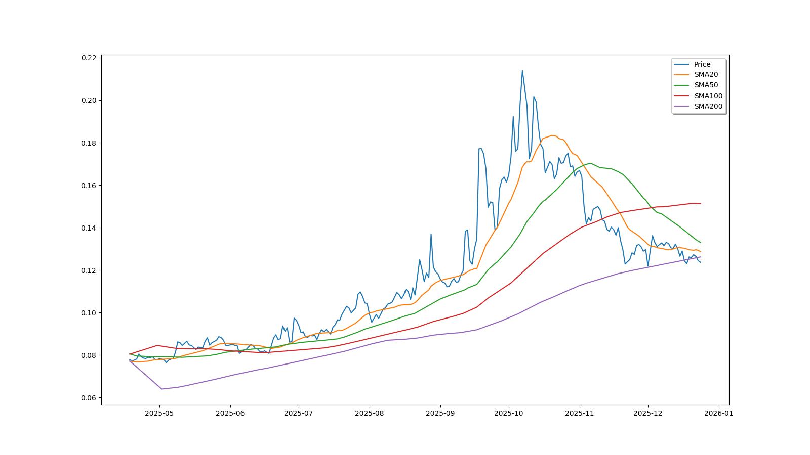 Freedom God DAO Simple Moving Averages