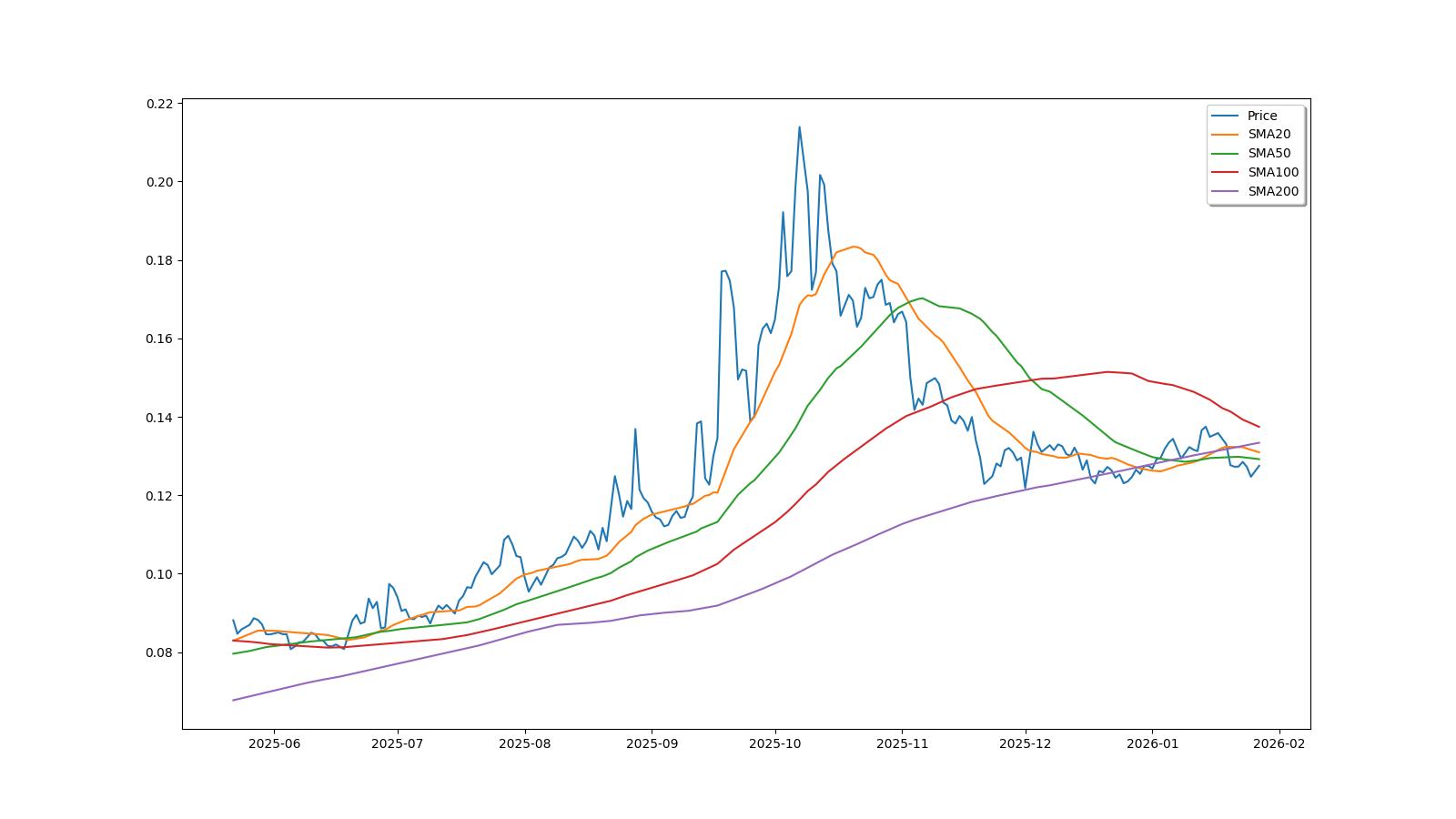 Freedom God DAO Simple Moving Averages
