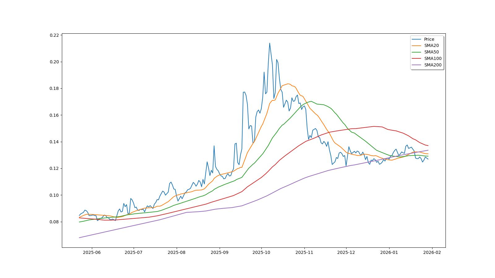 Freedom God DAO Simple Moving Averages