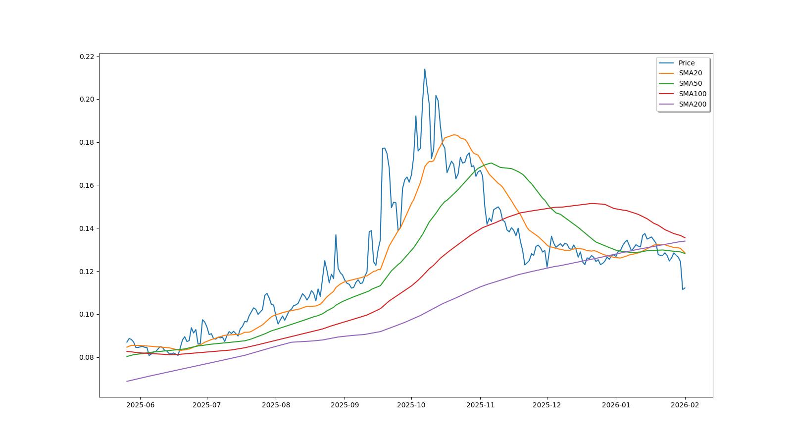 Freedom God DAO Simple Moving Averages