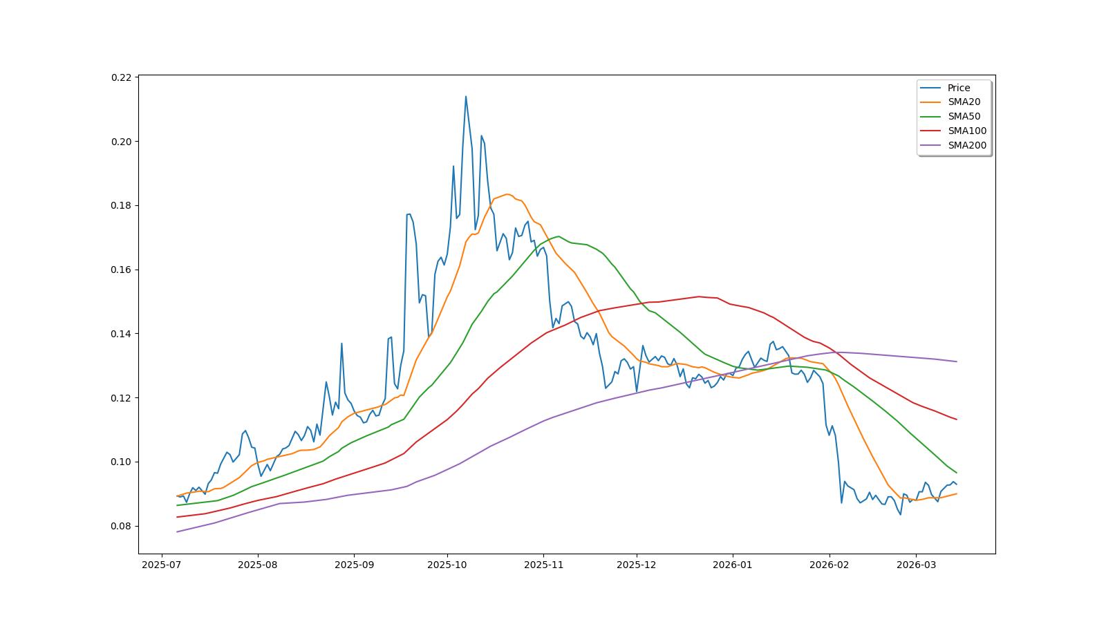 Freedom God DAO Simple Moving Averages