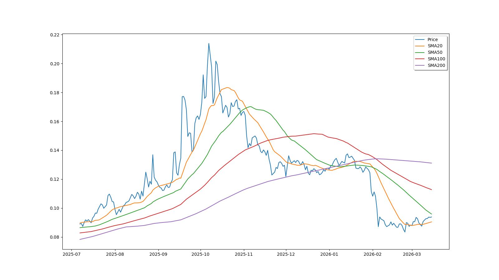 Freedom God DAO Simple Moving Averages