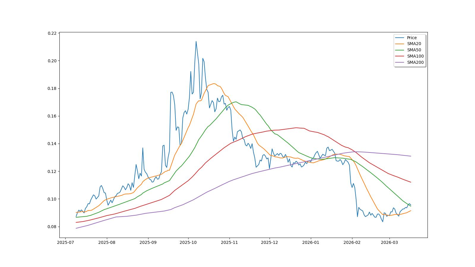Freedom God DAO Simple Moving Averages