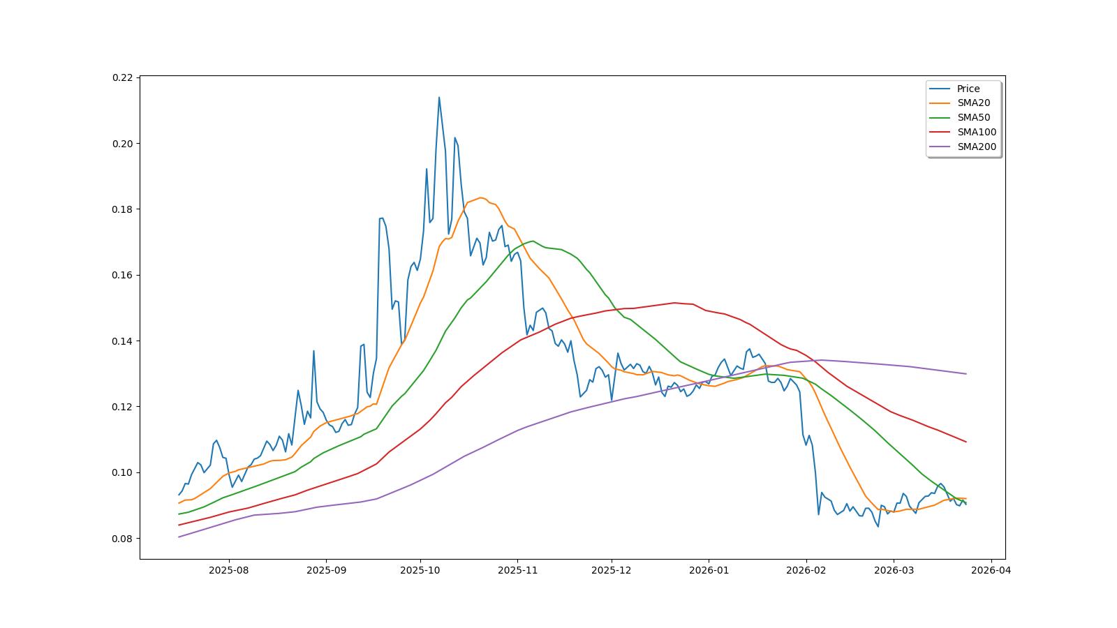 Freedom God DAO Simple Moving Averages