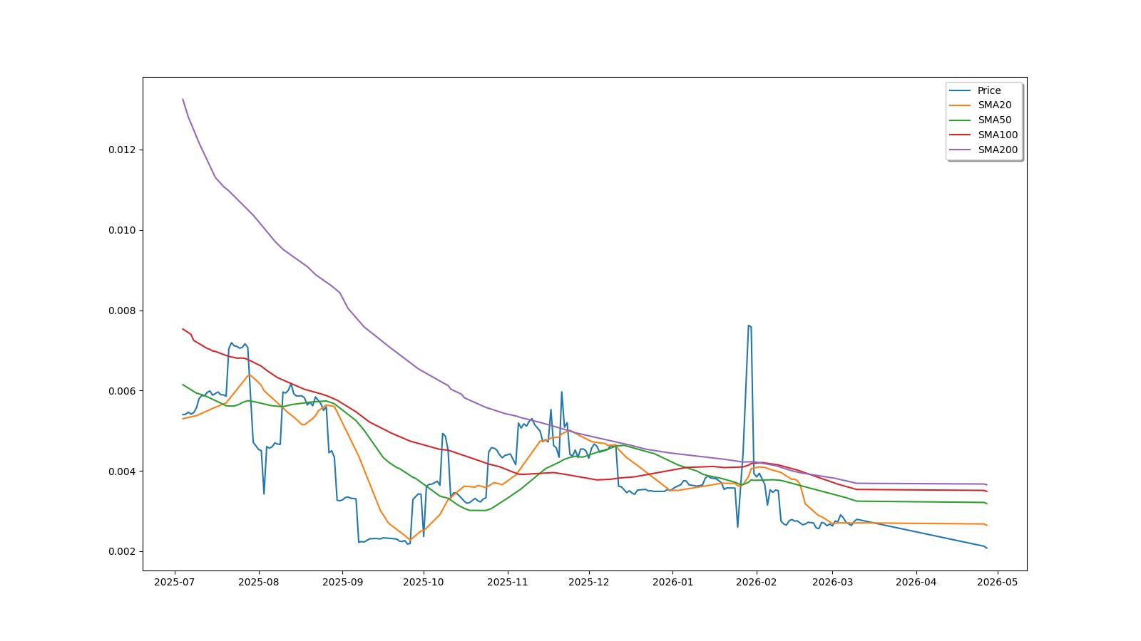 Freedomcoin Simple Moving Averages