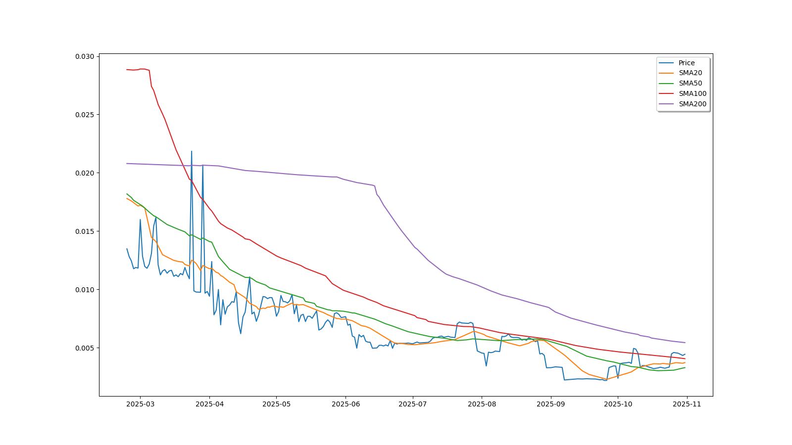 Freedomcoin Simple Moving Averages
