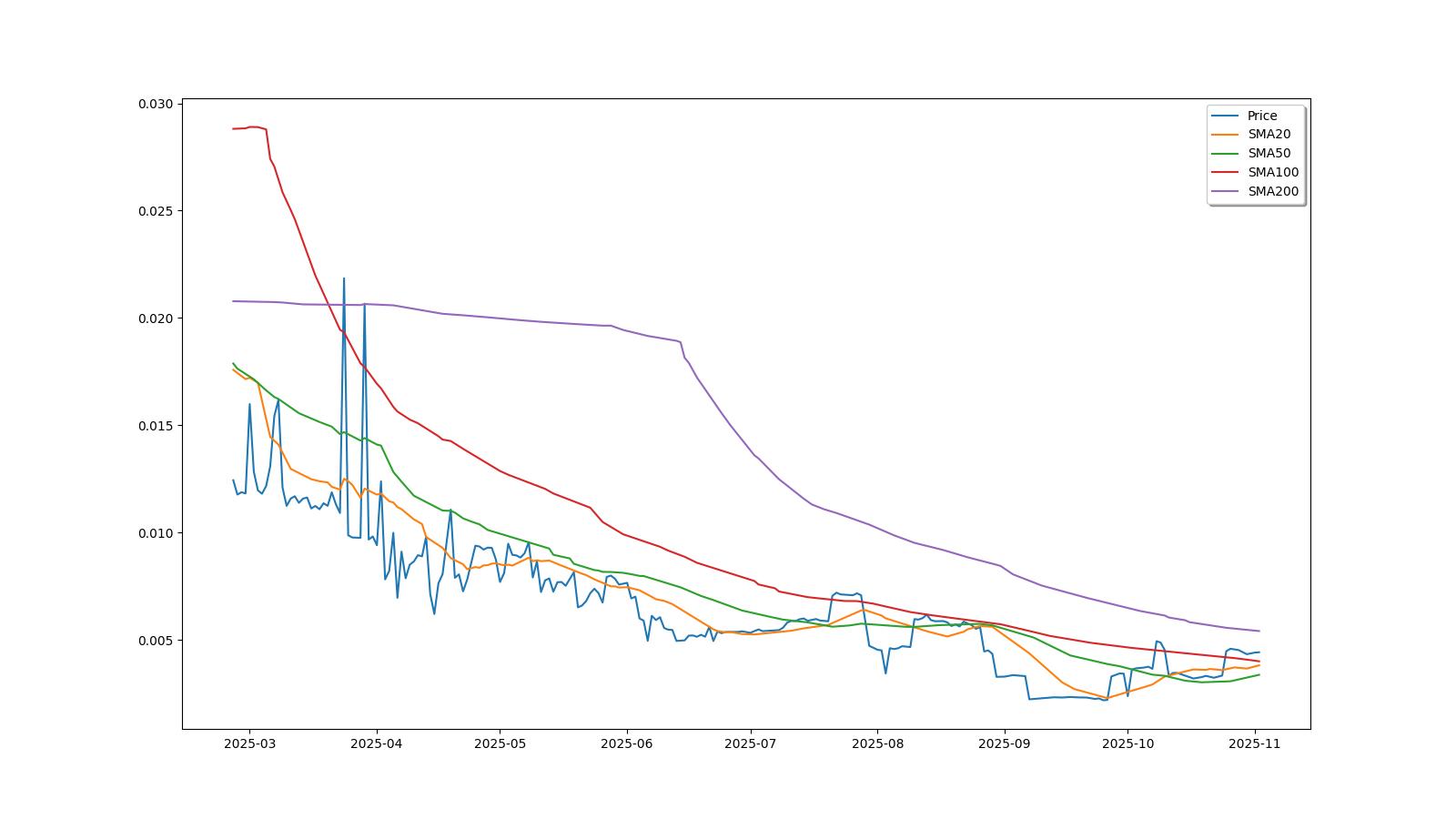 Freedomcoin Simple Moving Averages
