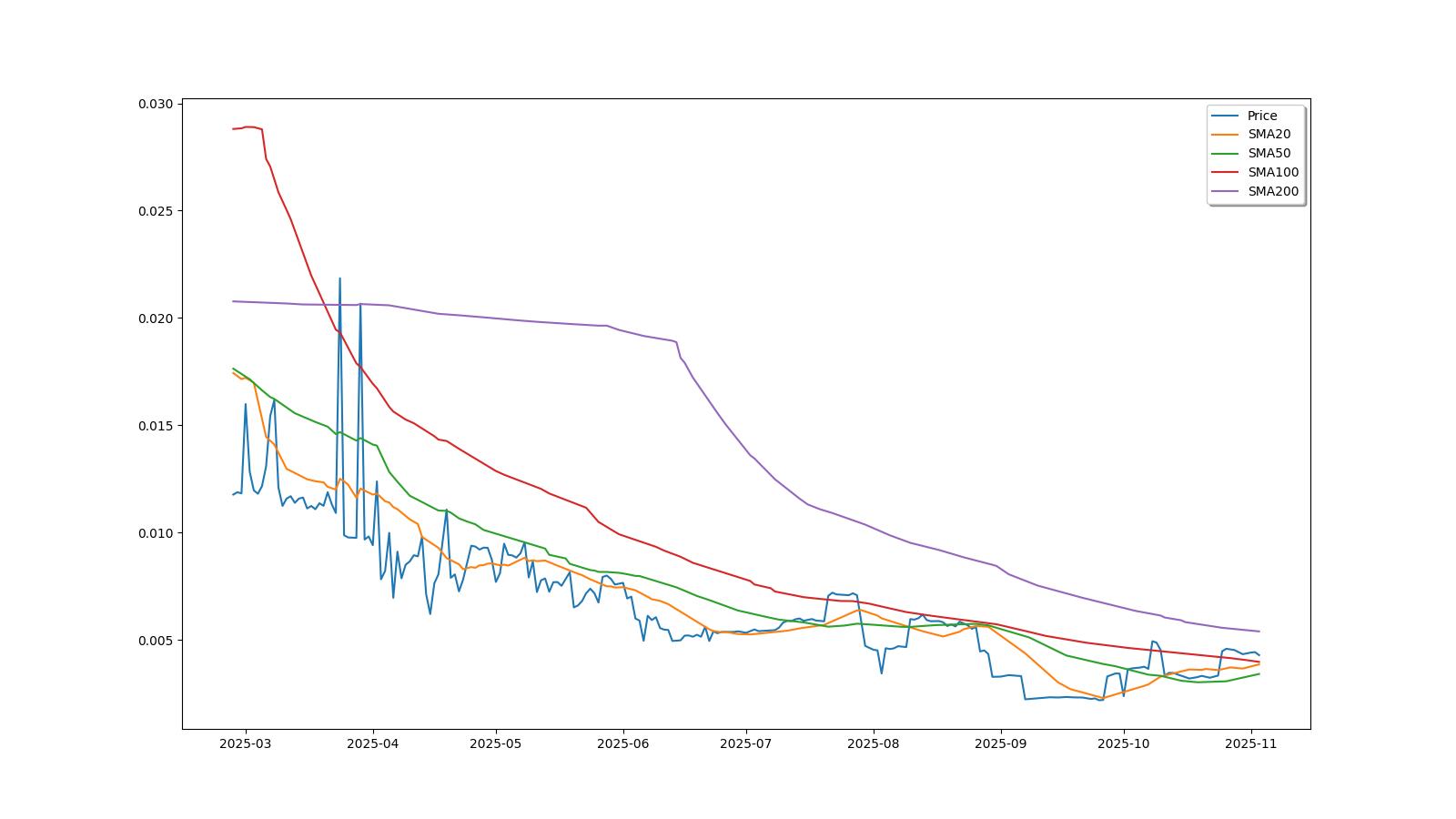 Freedomcoin Simple Moving Averages