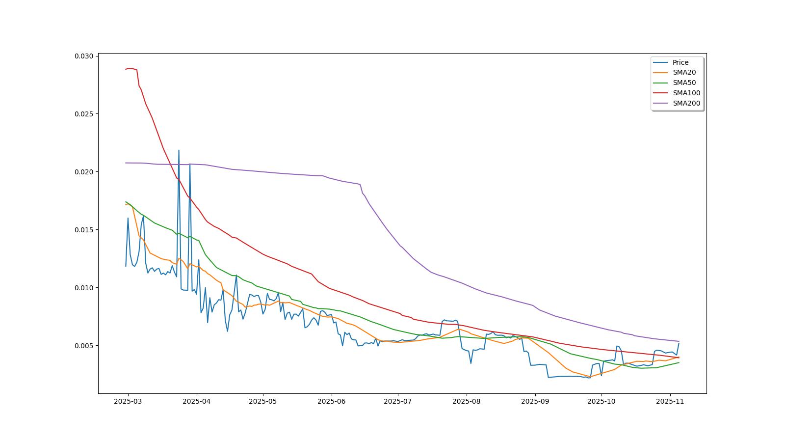 Freedomcoin Simple Moving Averages