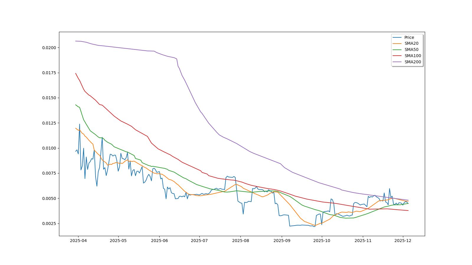 Freedomcoin Simple Moving Averages