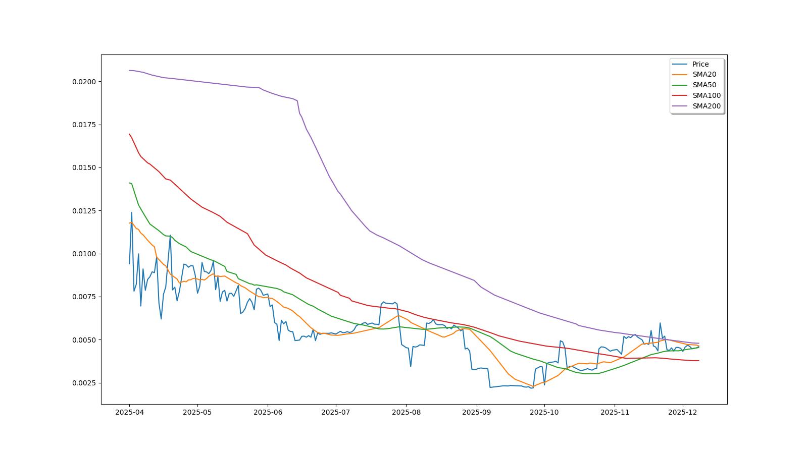 Freedomcoin Simple Moving Averages