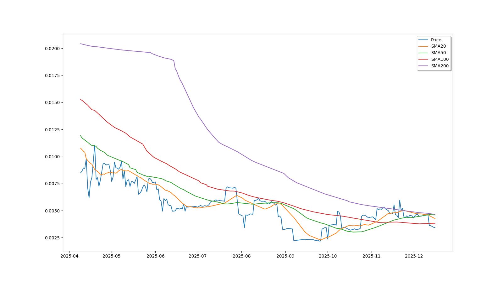 Freedomcoin Simple Moving Averages