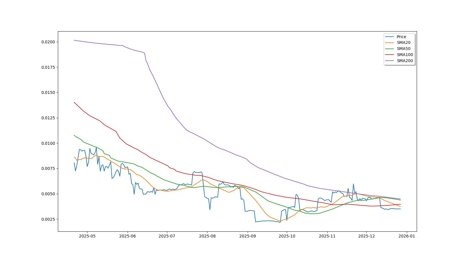 Freedomcoin Simple Moving Averages