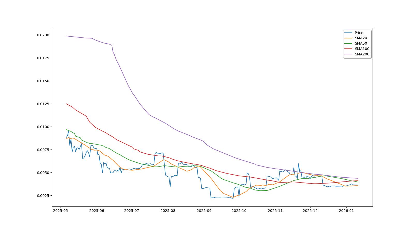 Freedomcoin Simple Moving Averages