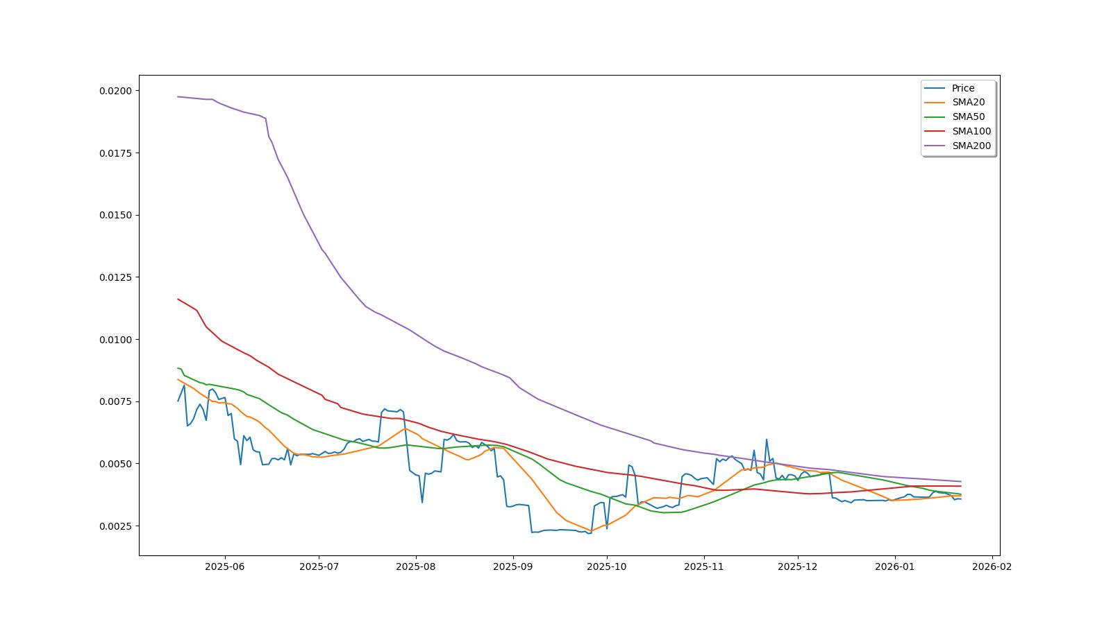 Freedomcoin Simple Moving Averages