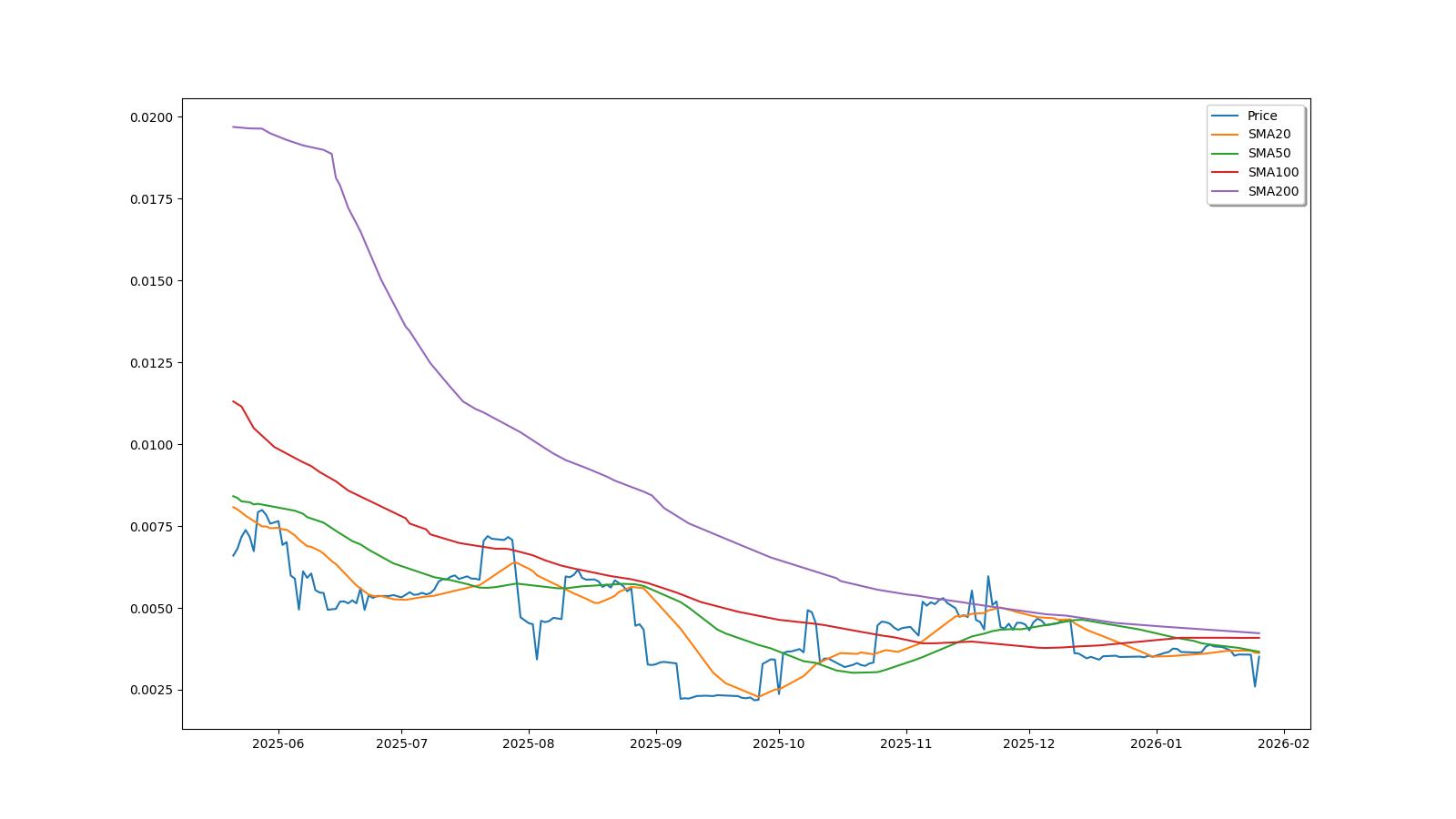 Freedomcoin Simple Moving Averages