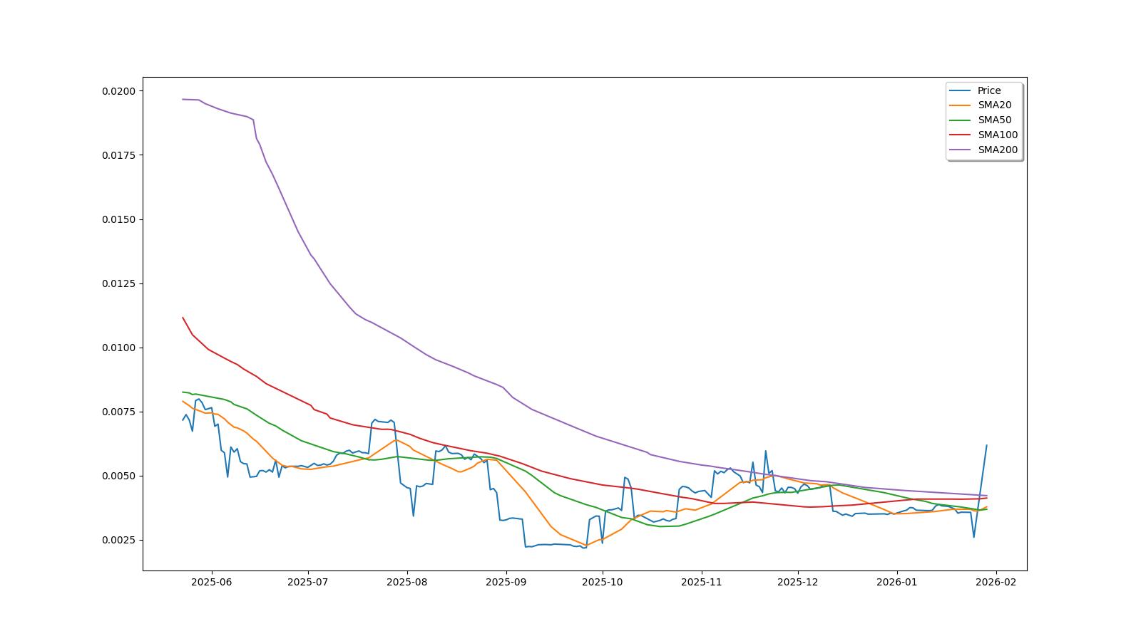 Freedomcoin Simple Moving Averages