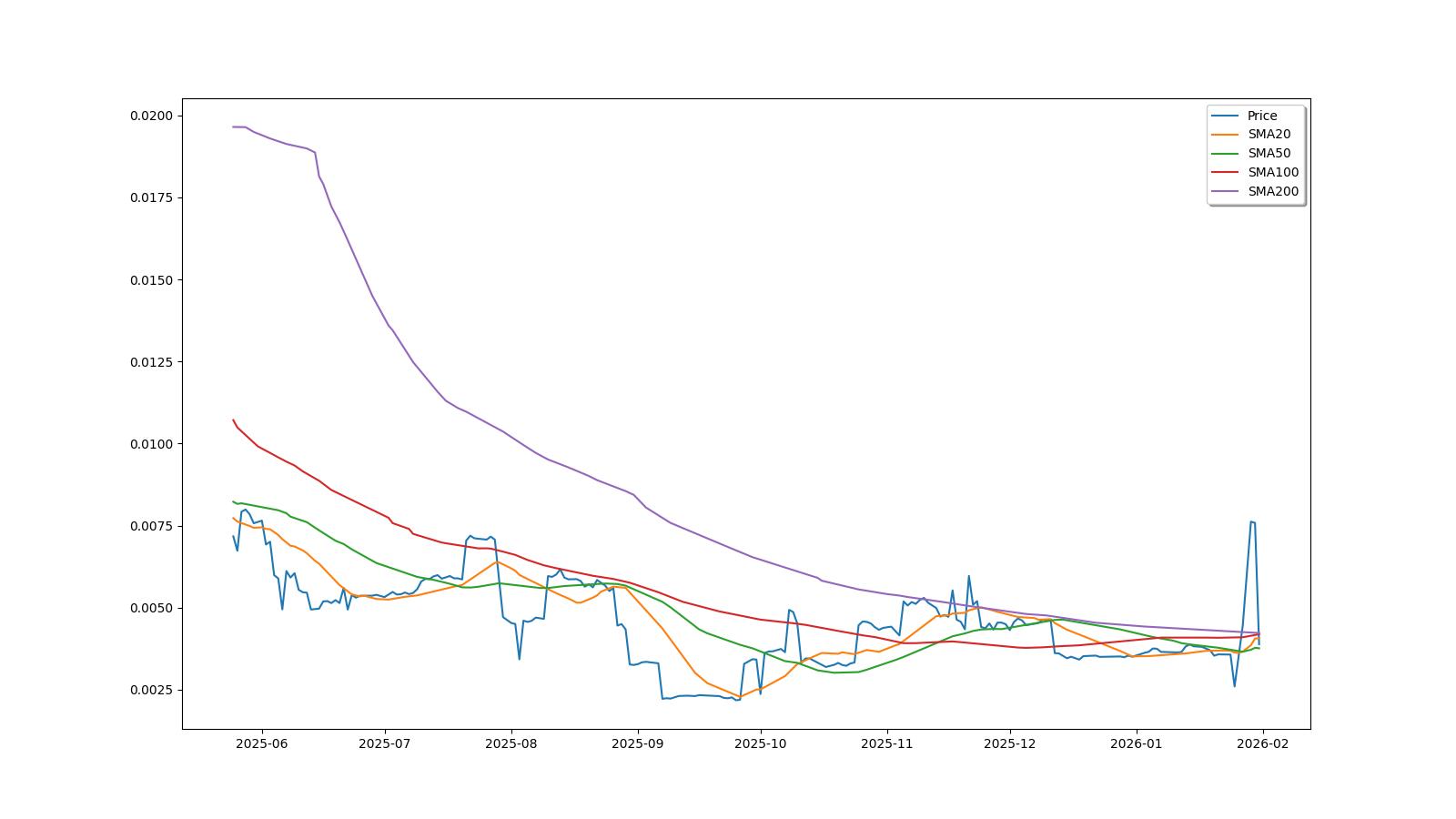 Freedomcoin Simple Moving Averages