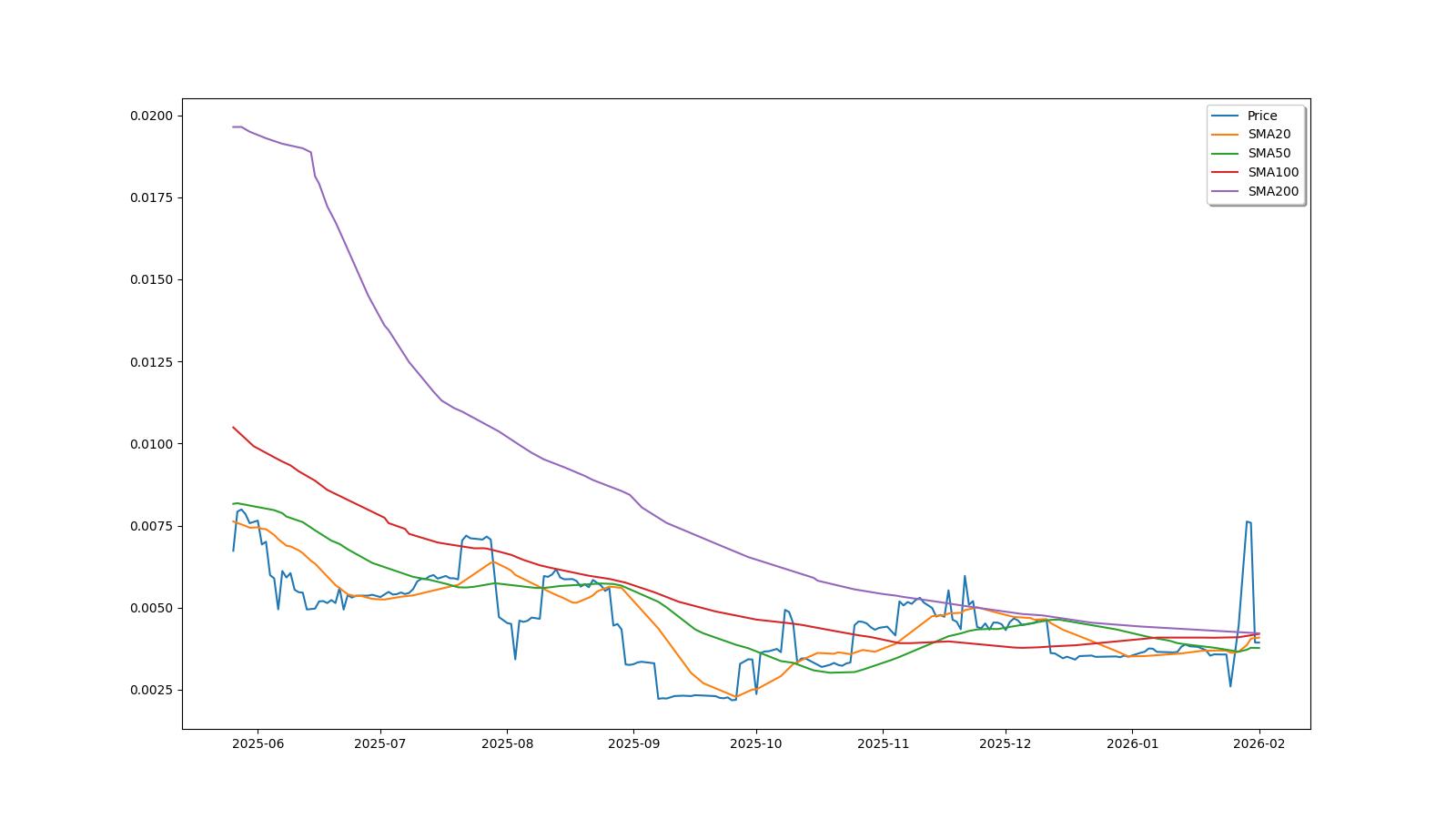 Freedomcoin Simple Moving Averages