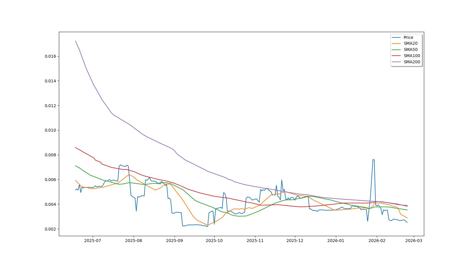 Freedomcoin Simple Moving Averages