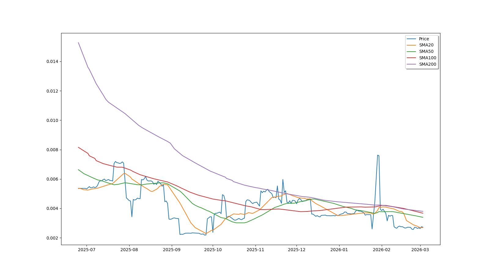 Freedomcoin Simple Moving Averages