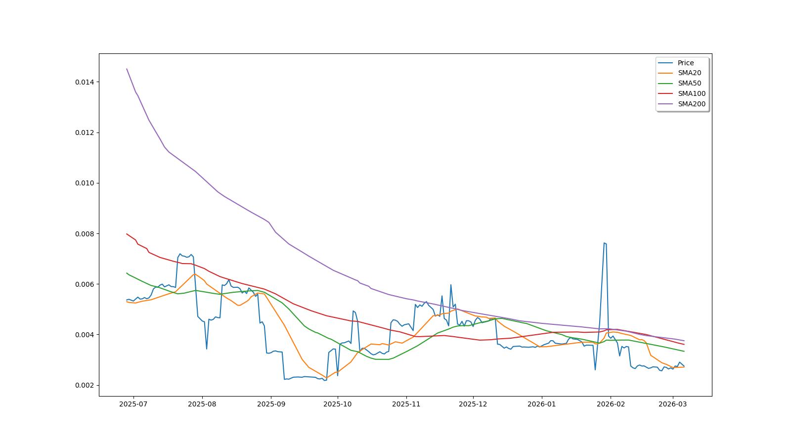 Freedomcoin Simple Moving Averages