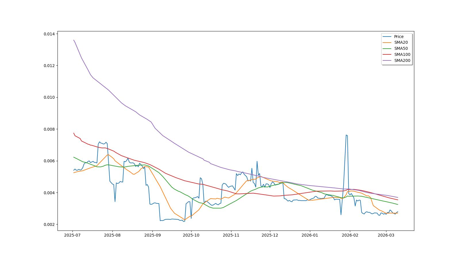 Freedomcoin Simple Moving Averages