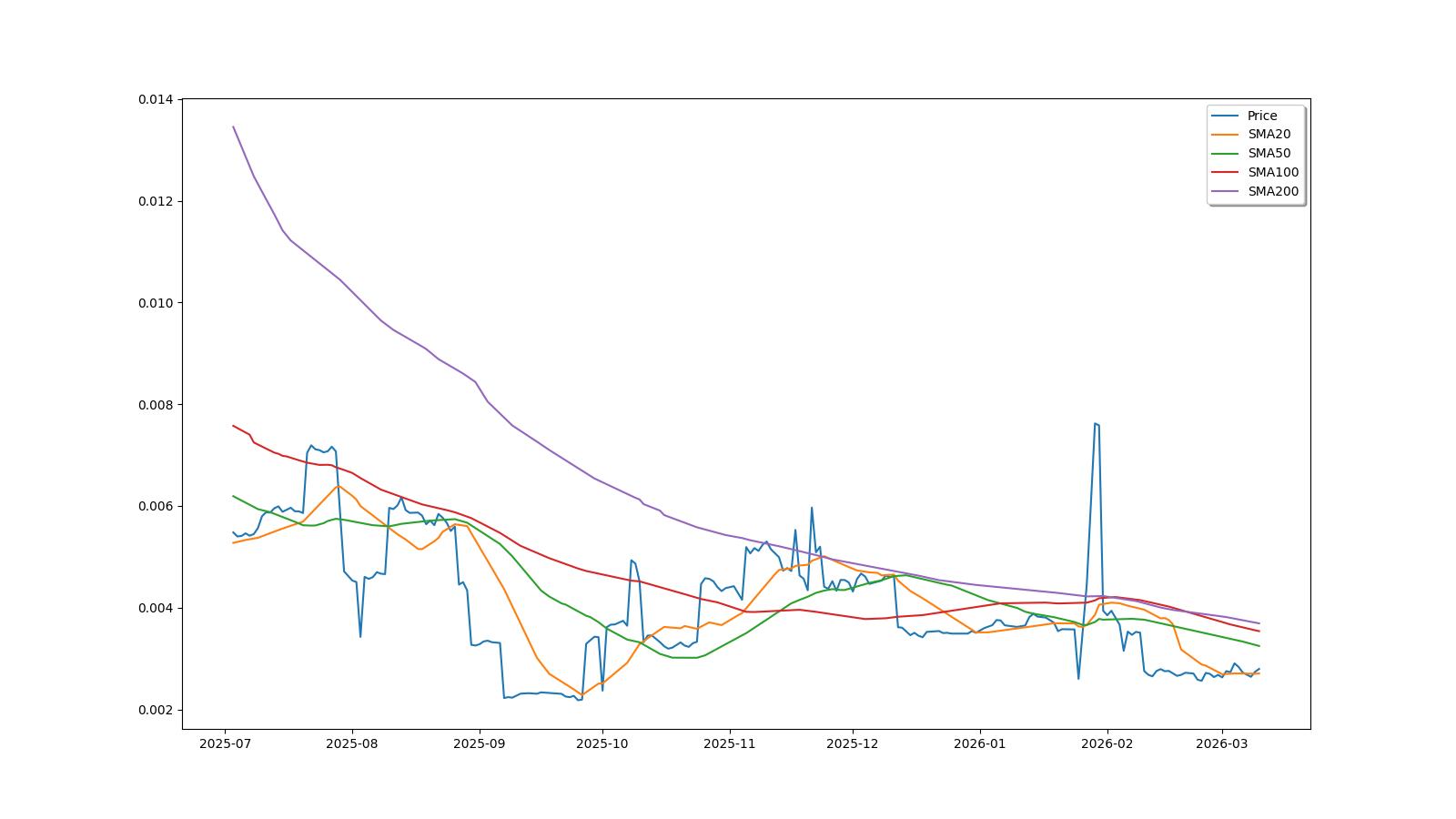 Freedomcoin Simple Moving Averages
