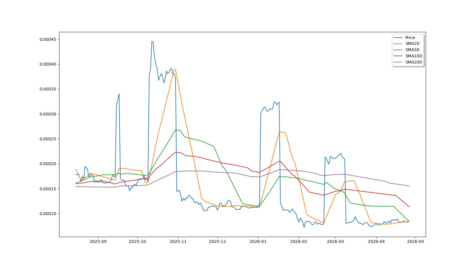 Freela Simple Moving Averages