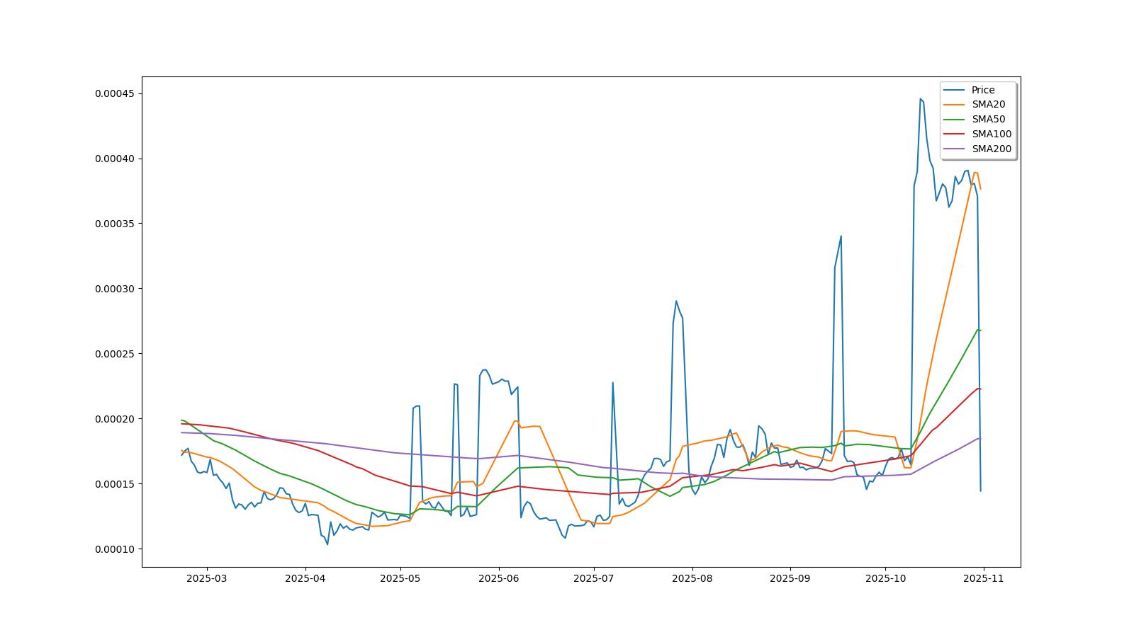 Freela Simple Moving Averages
