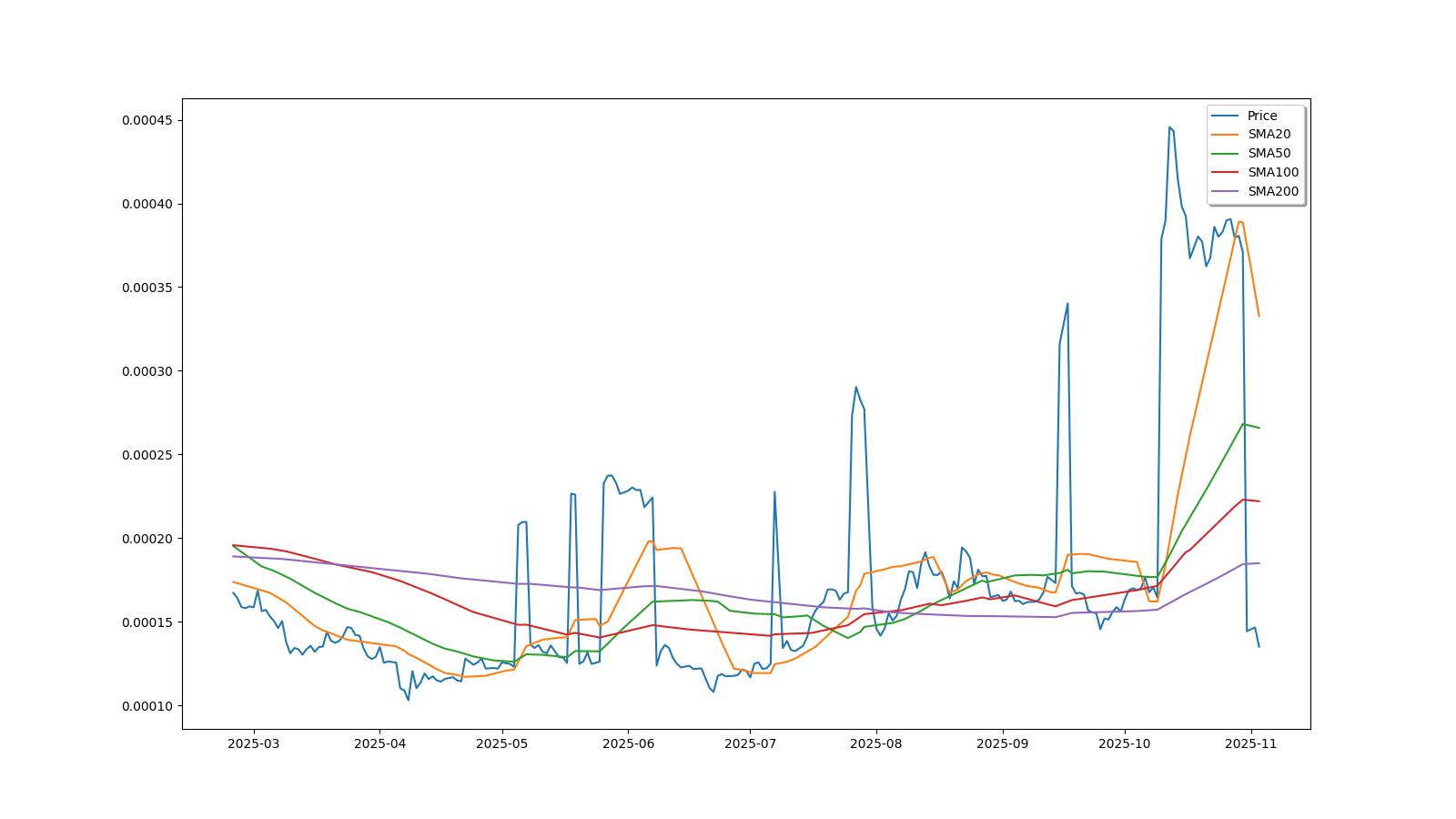 Freela Simple Moving Averages