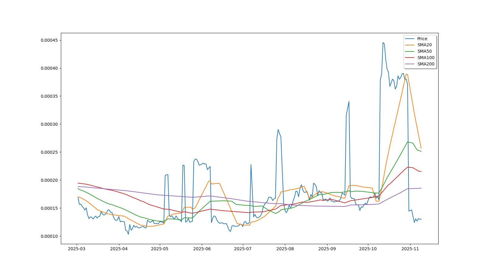 Freela Simple Moving Averages