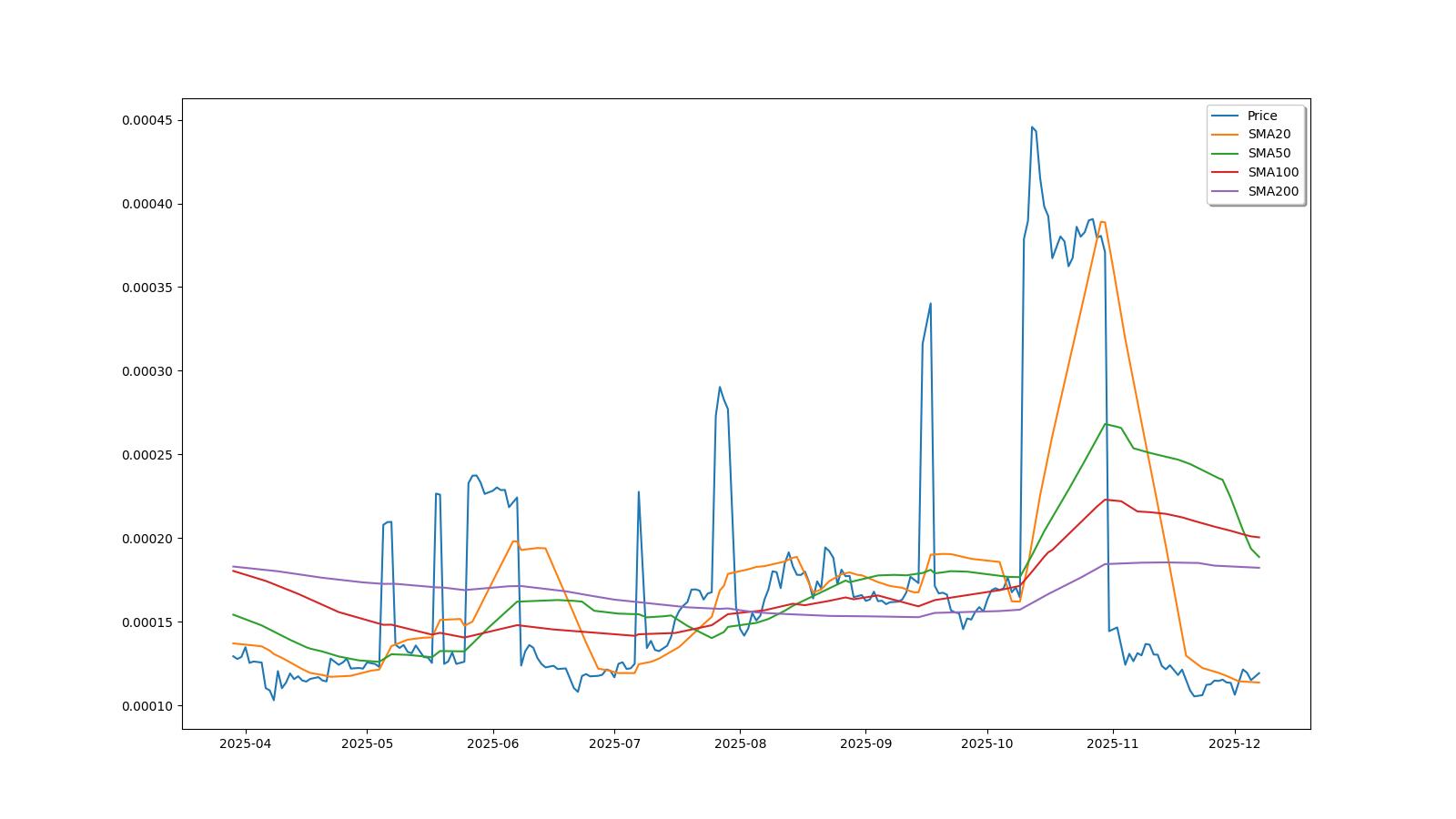 Freela Simple Moving Averages