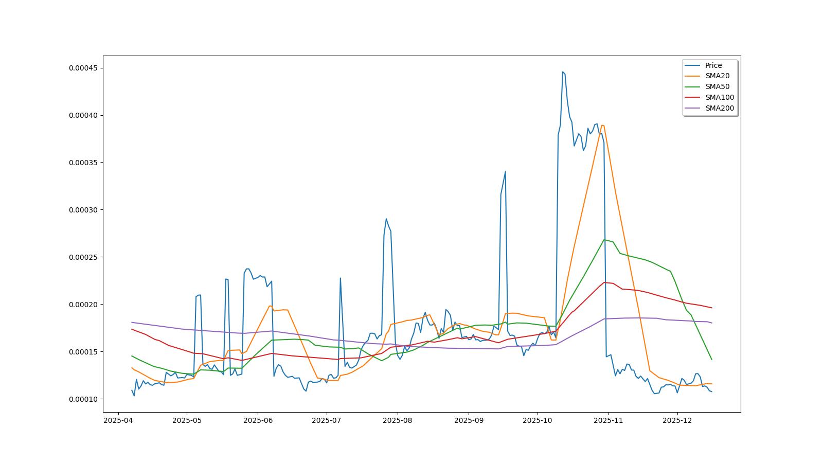 Freela Simple Moving Averages