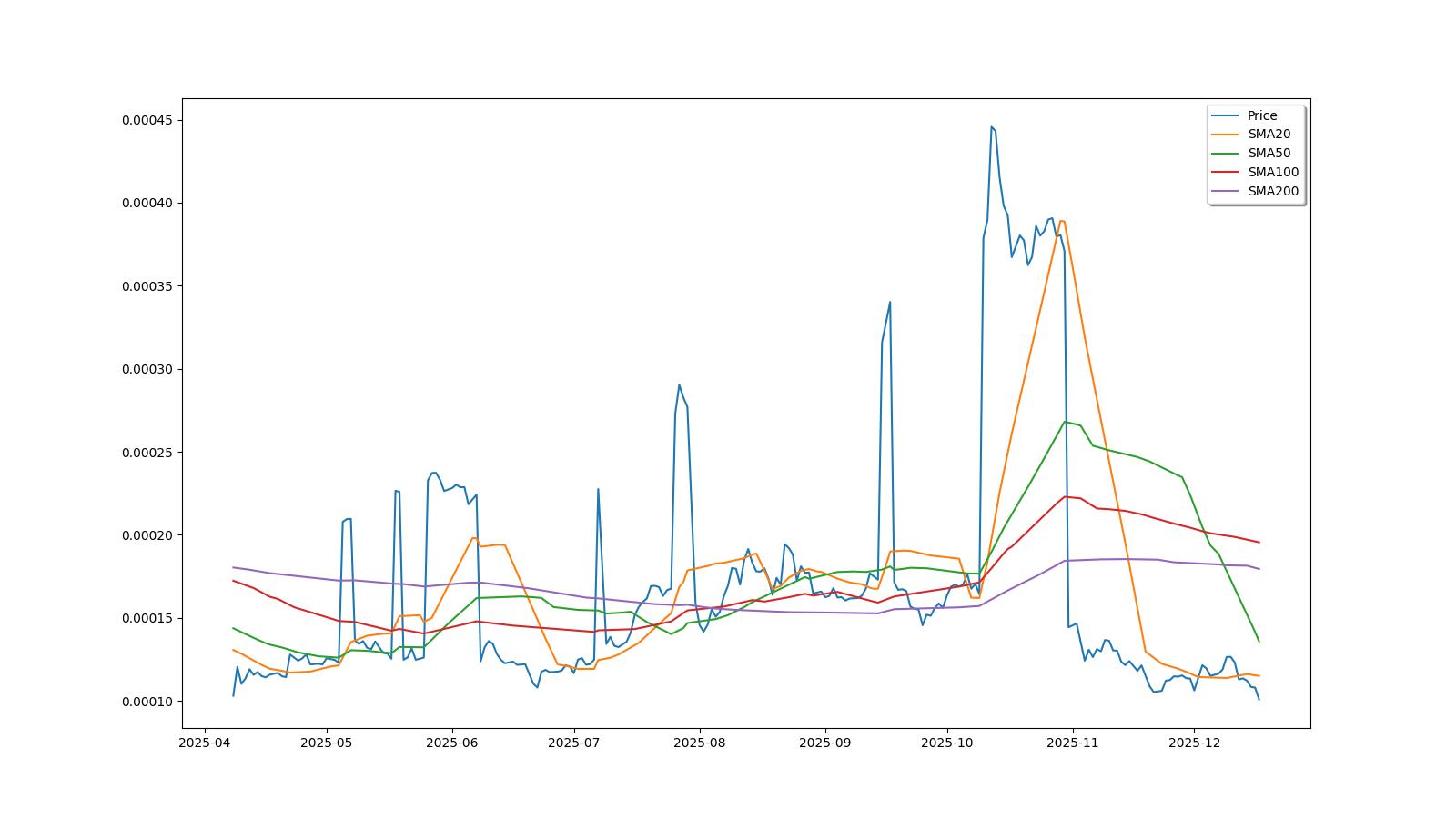 Freela Simple Moving Averages